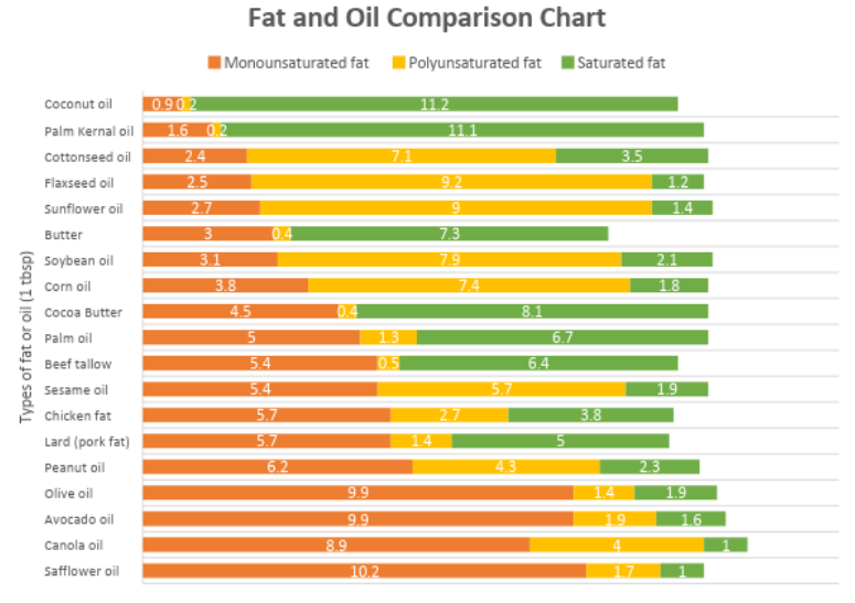 When would you want solid fat in a recipe vs oil?