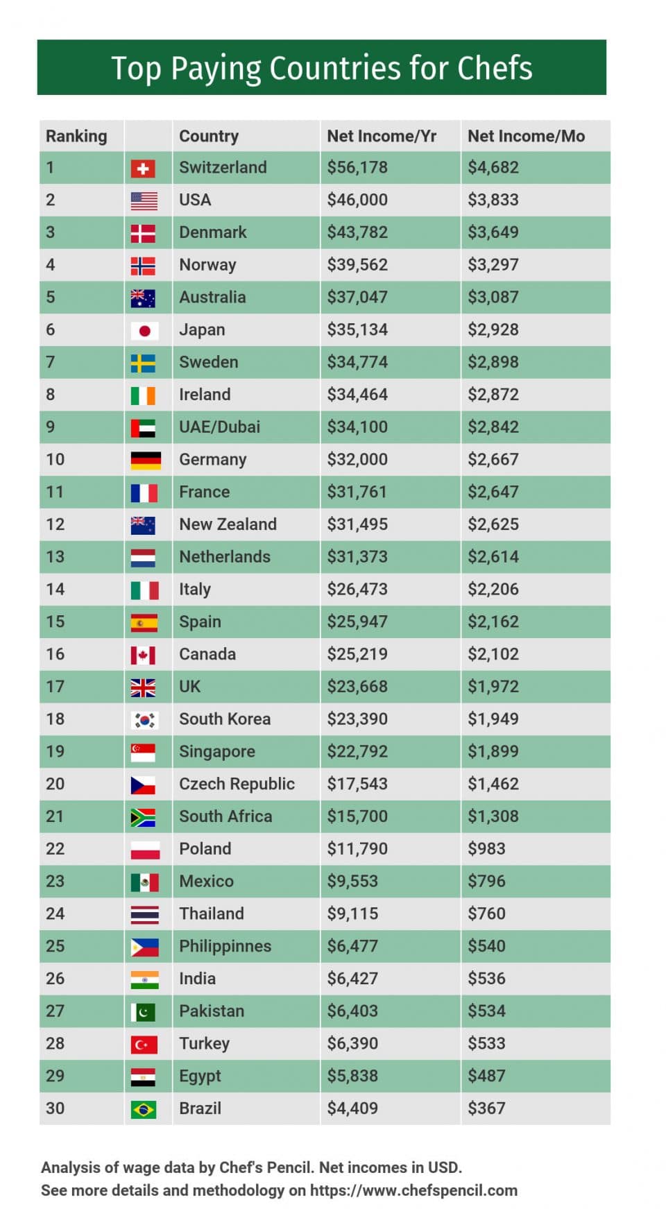 Where are chefs highest paid?