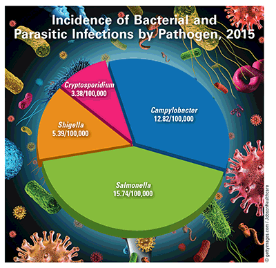 Where do most foodborne illnesses occur?