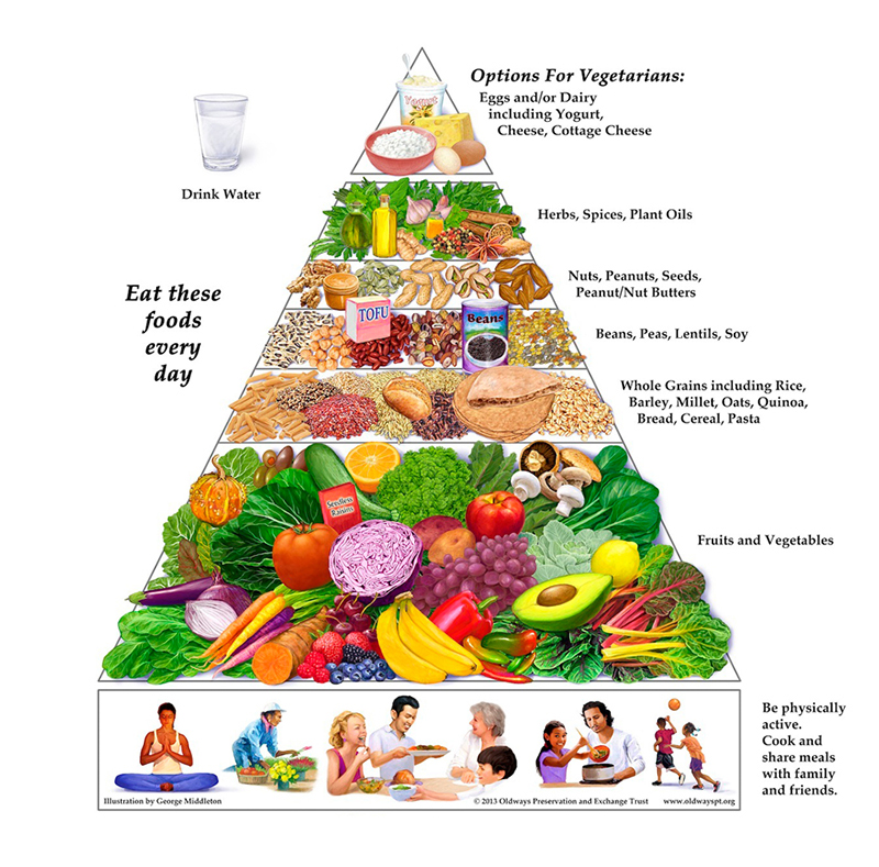 Where do nuts fall on the food pyramid?