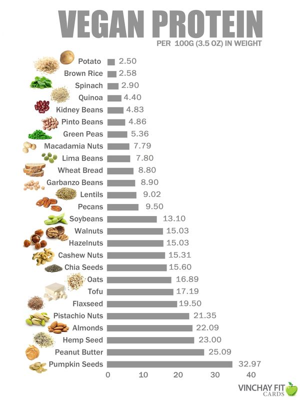 Where do vegans get most of their protein?