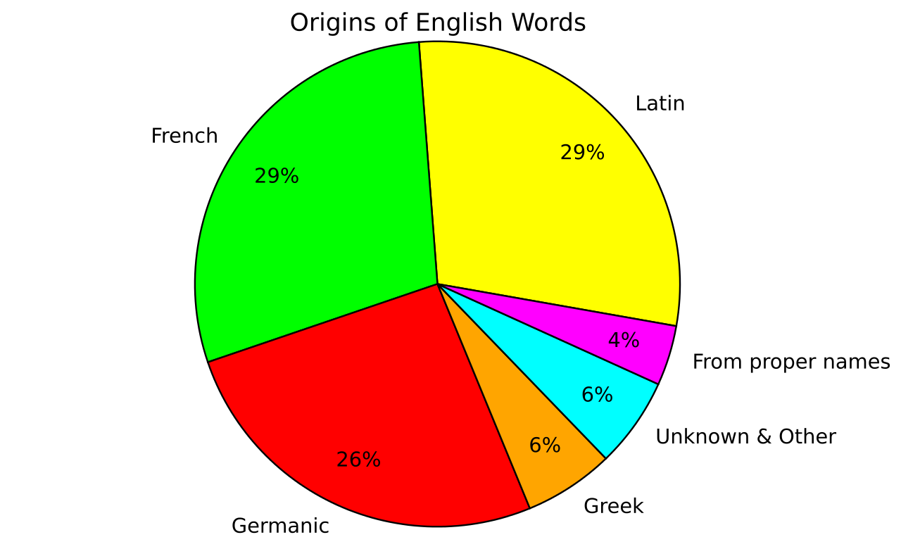 Where do you find the origin of words?