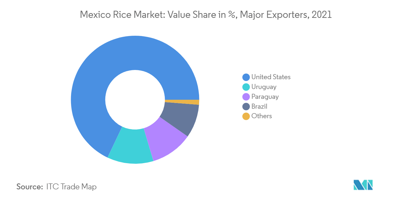 Where does Mexico get its rice?