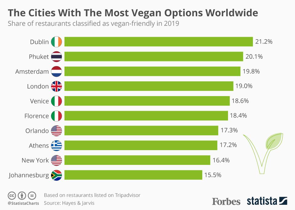 Where in the World Is veganism most popular?