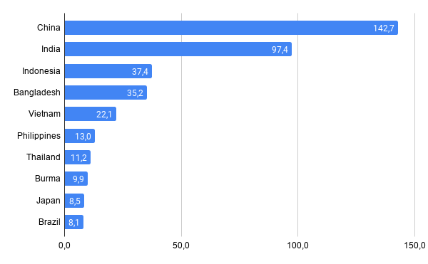 Where is most cereal produced?