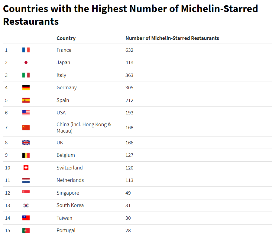 Where is the highest concentration of Michelin star restaurants?