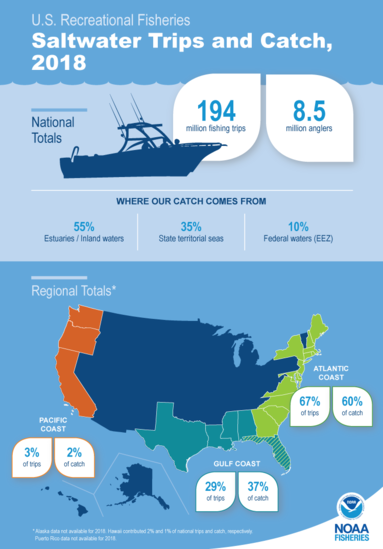 Where is the largest fishing port in the US?