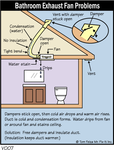 Where should a bathroom fan vent to?