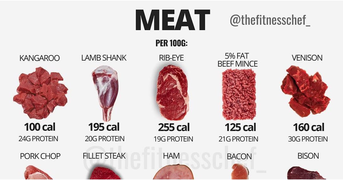 Which animal meat has highest protein?