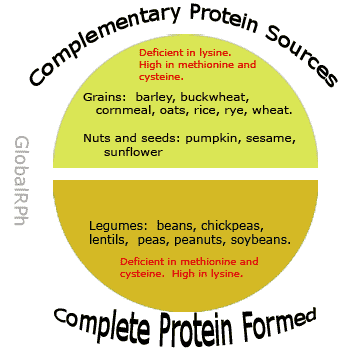 Which animal protein does not have all the essential amino acids?