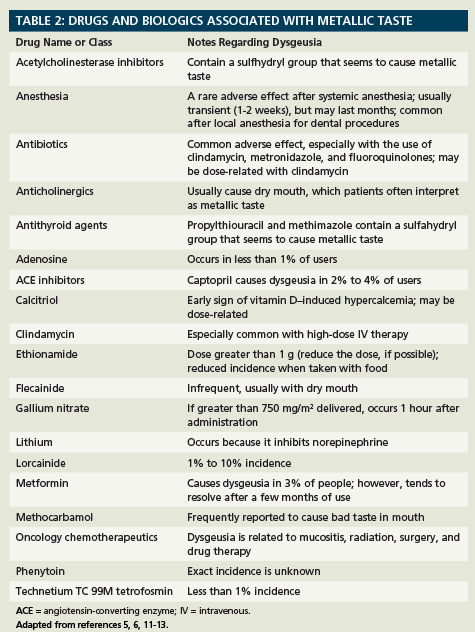 Which antibiotic causes altered taste?