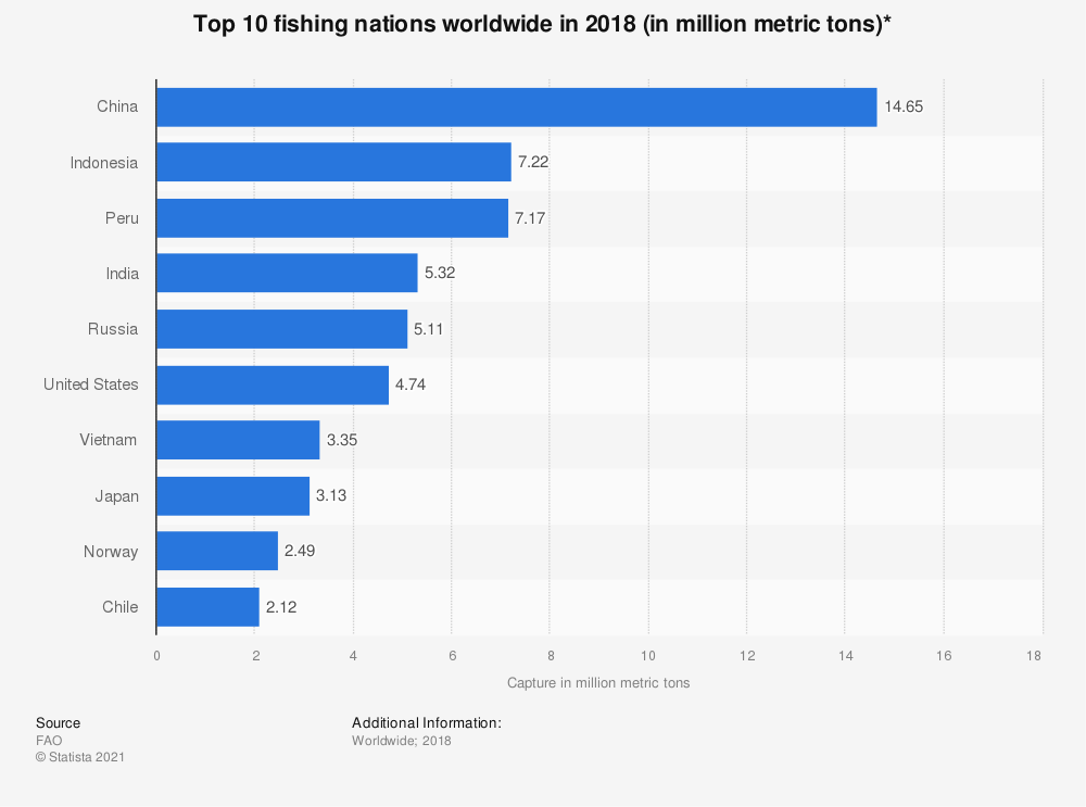 Which are the top three countries in fishing industry?