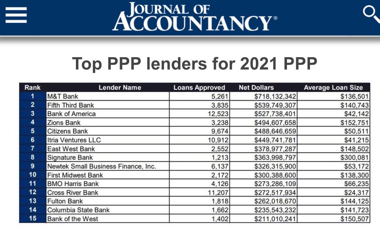 Which banks have issued the most PPP loans?