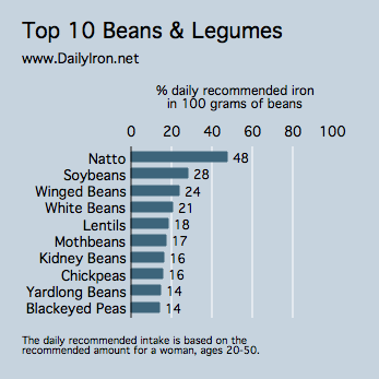 Which Bean is highest in iron?