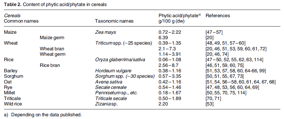 Which beans are high in phytic acid?