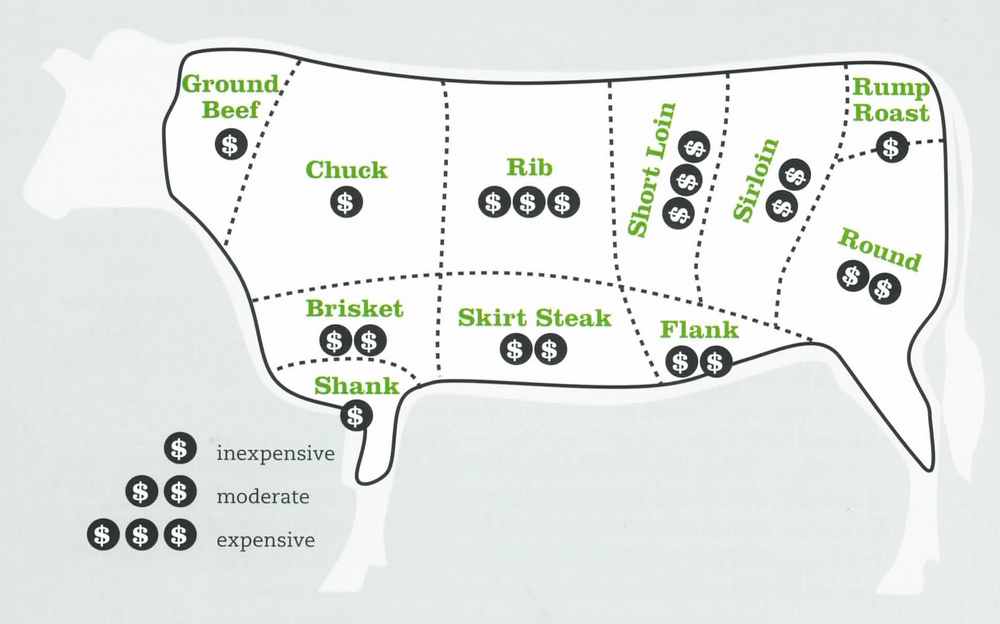 Which beef cut is most expensive?