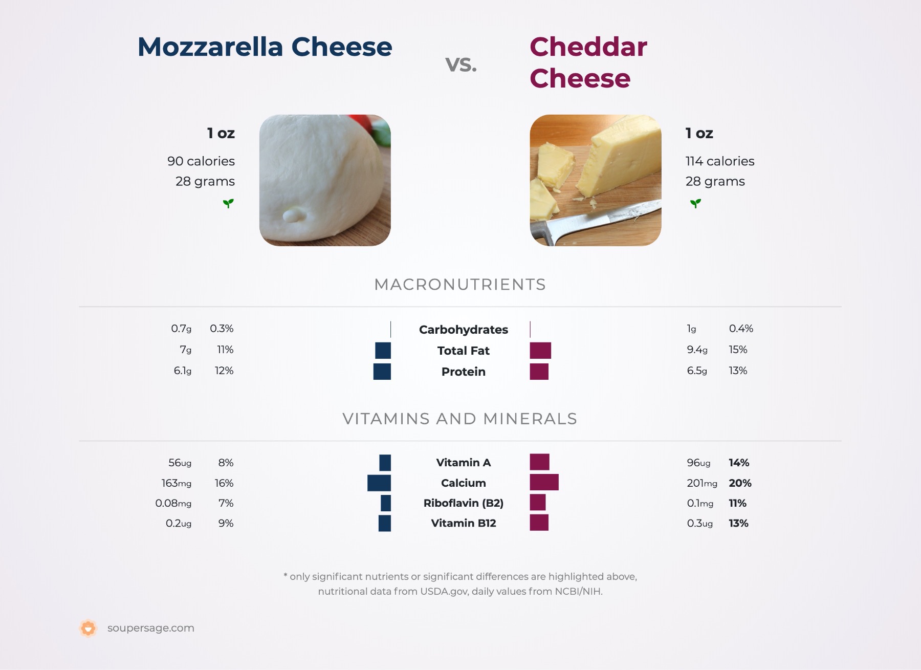 Which cheese has more calories Cheddar or mozzarella?