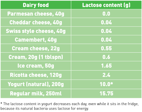 Which cheese has no lactose?