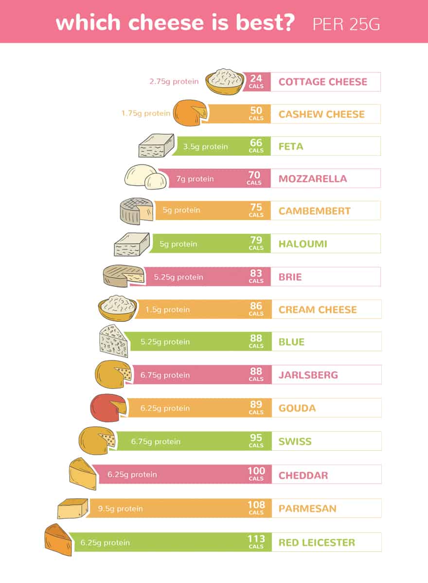 Which cheese is lowest in fat?