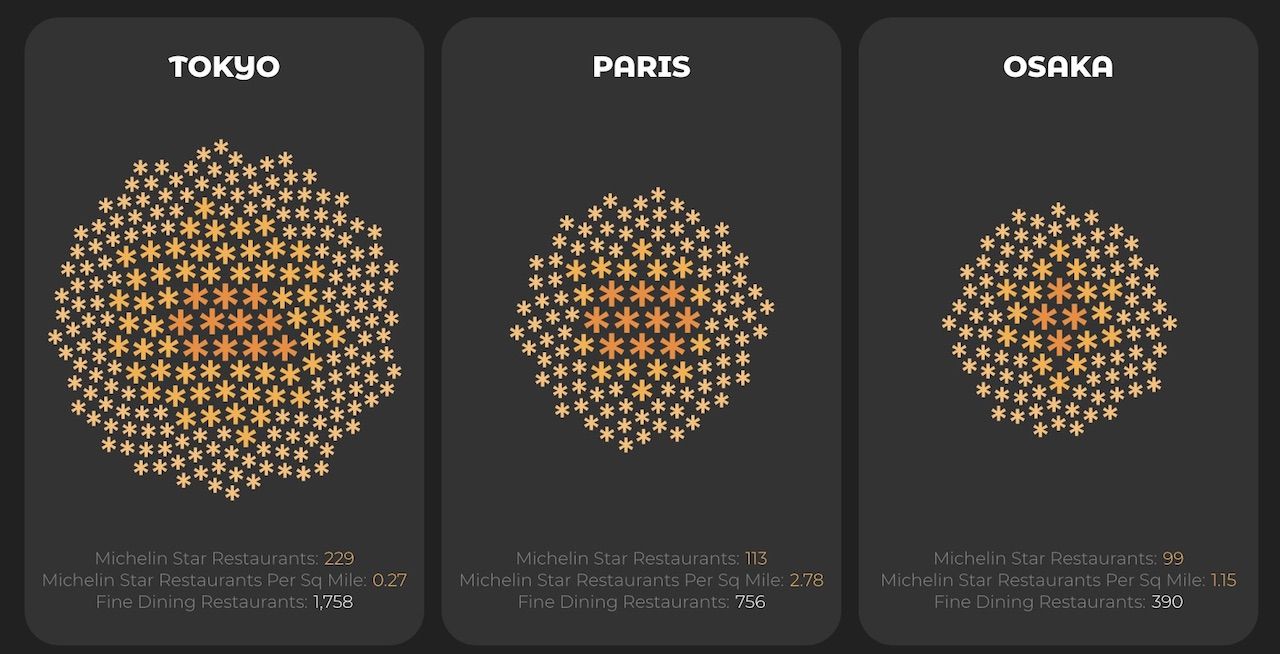 Which city has the most Michelin stars?