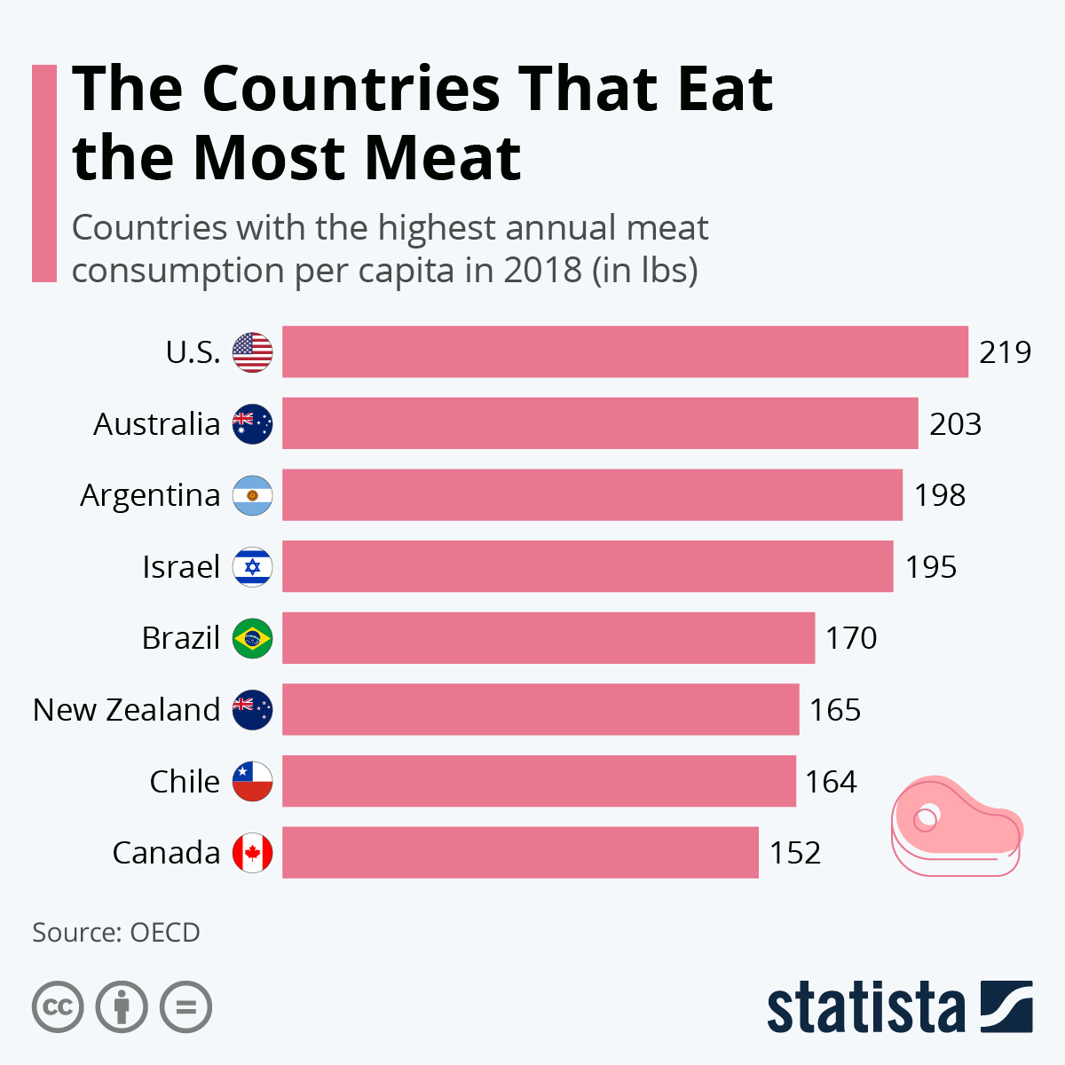 Which country consumes least meat?