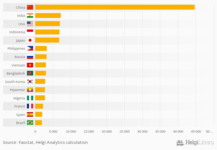 Which country consumes most fish?