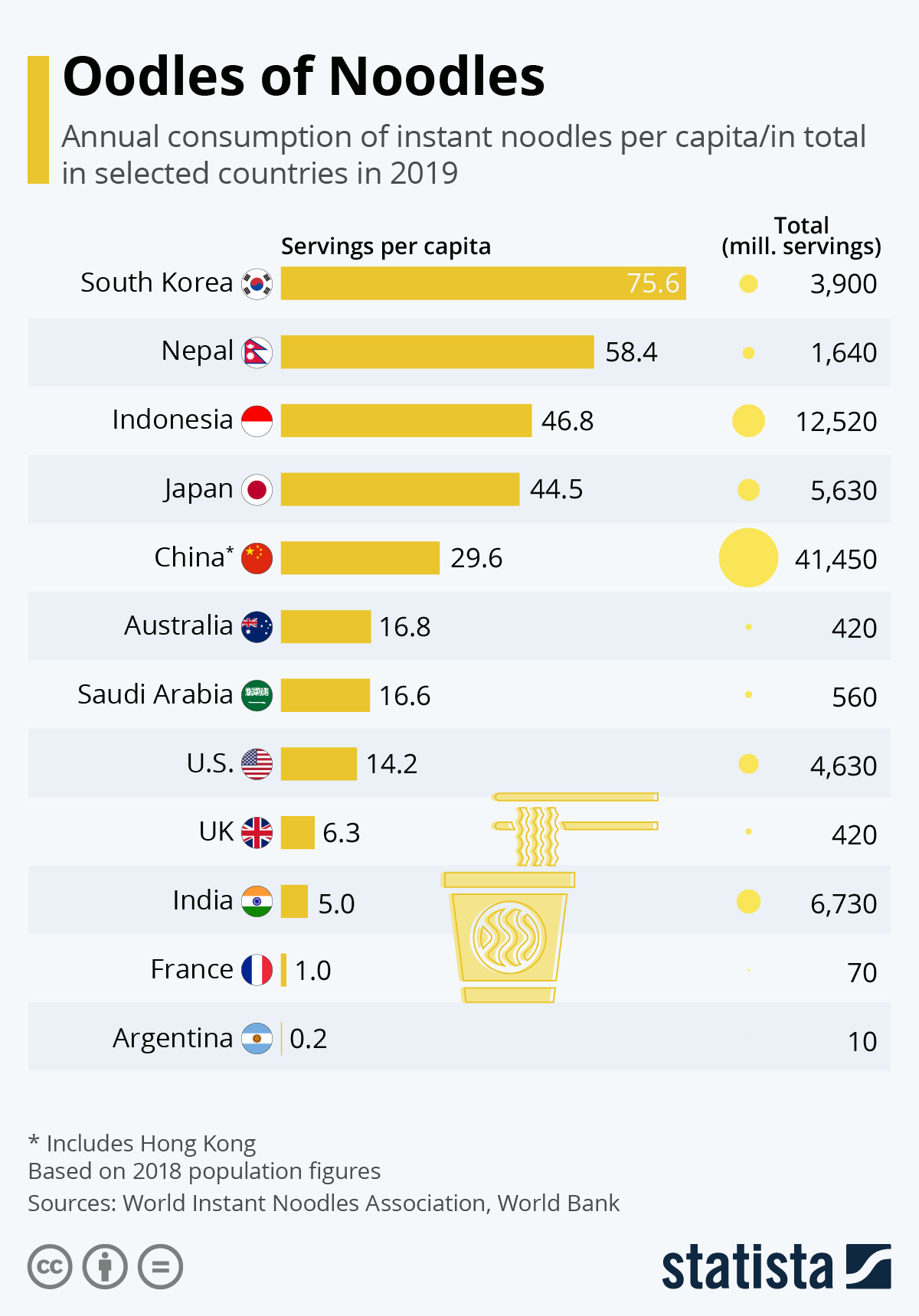 Which country consumes most instant noodles?