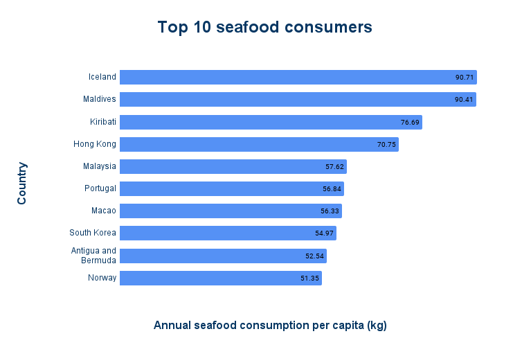 Which country consumes the most seafood per capita?