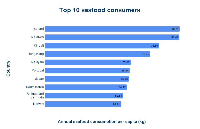  Which Country Consumes The Most Seafood Per Capita 2022 QAQooking wiki