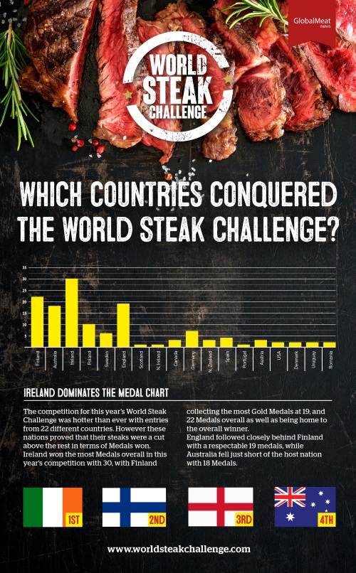 Which country cooks the best steak?