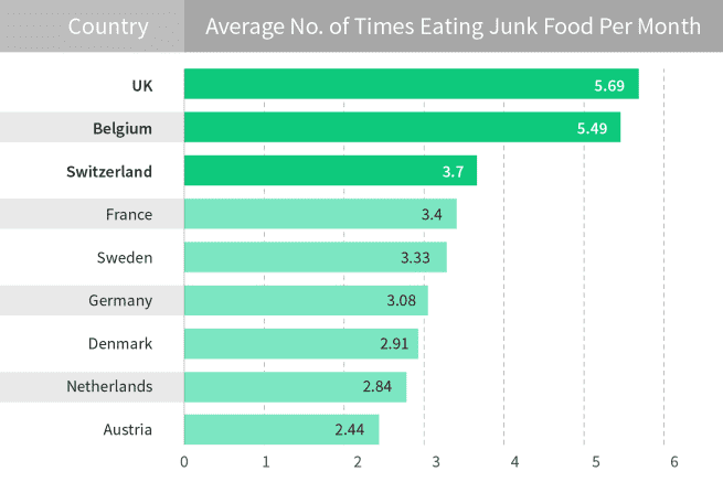 Which country eats more food?