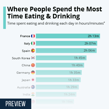 Which country eats the most meals a day?