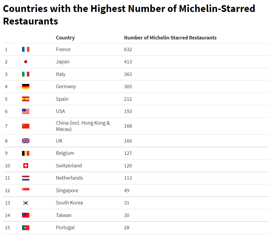 Which country has over 40 Michelin stars?