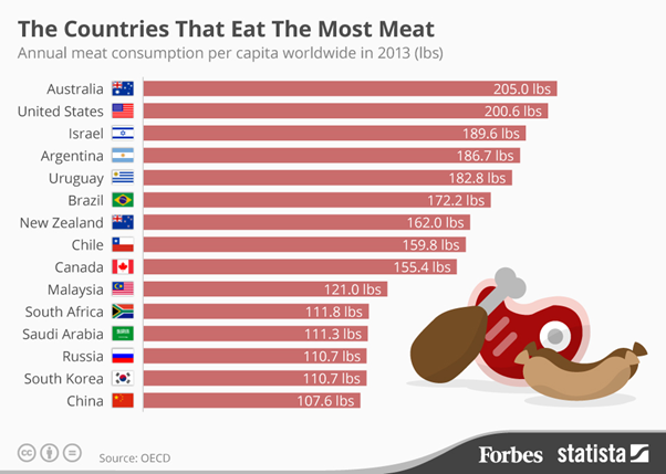 Which country has the biggest appetite?
