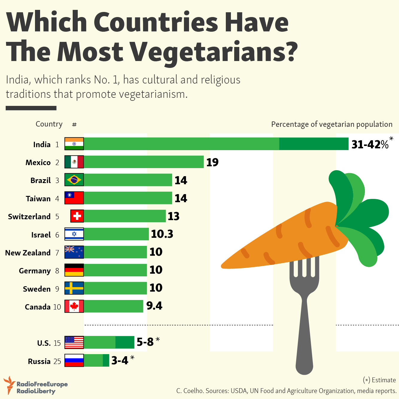 Which country has the least vegetarians?