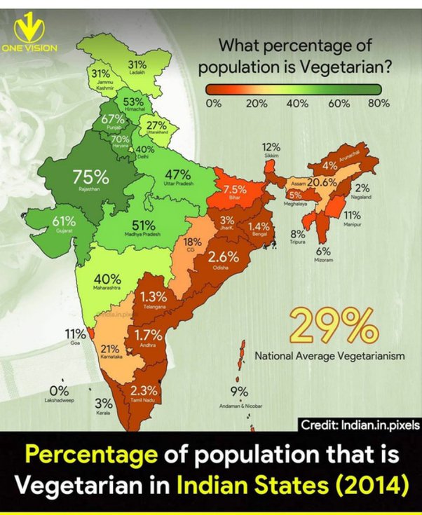 Which country is completely non vegetarian?