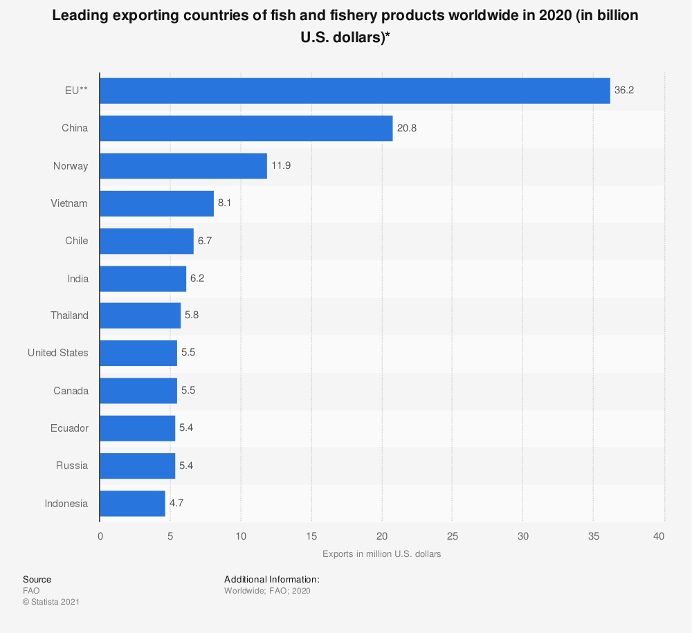 Which country is the largest exporter of seafood?