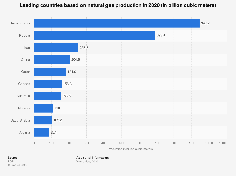 Which country is the largest producer of natural gas in 2020?