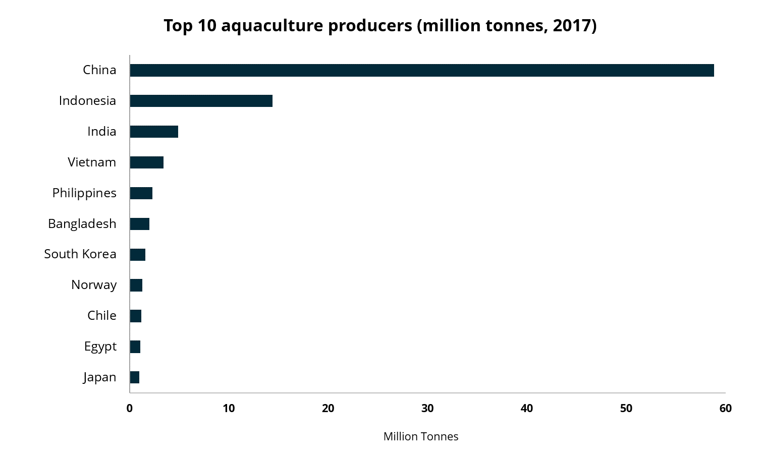 Which country produces the most farmed fish?