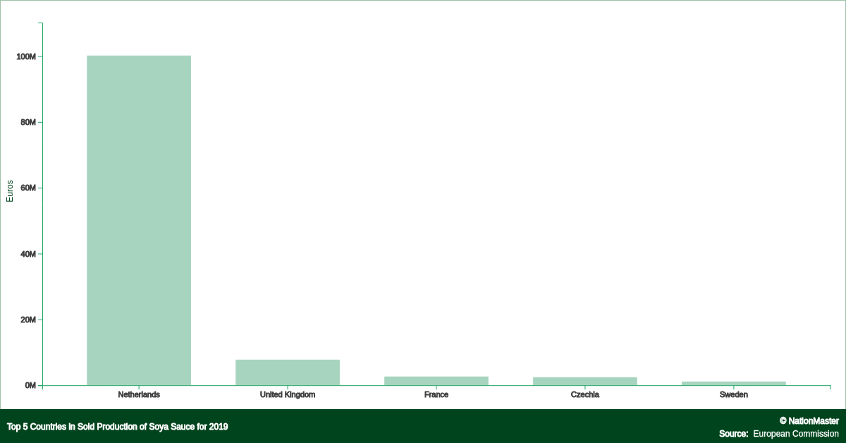 Which country produces the most soy sauce?