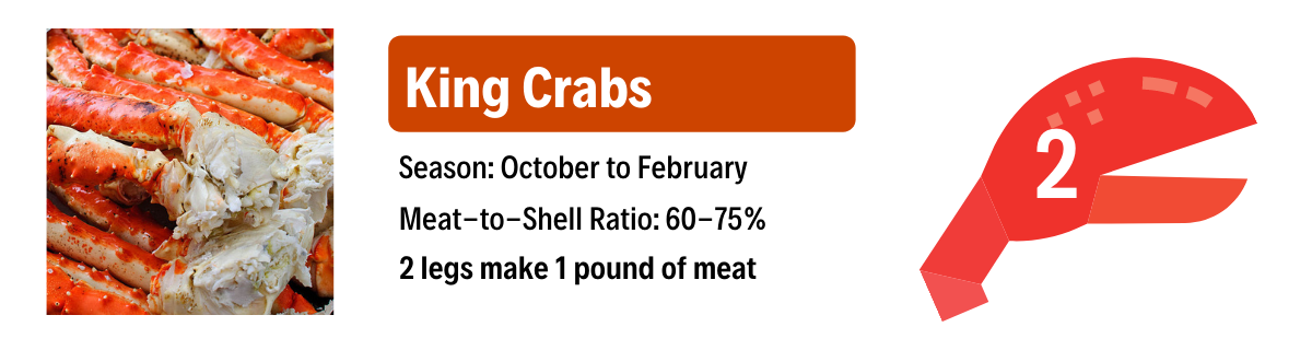 Which crab has the highest meat-to-shell ratio?