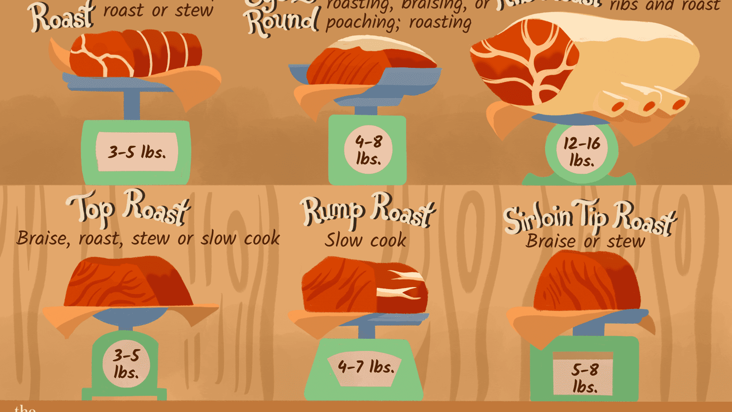 Which cut of beef makes the best roast?