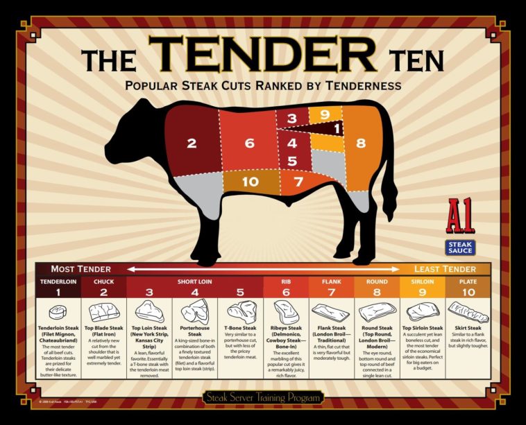 Which cut of sirloin is most tender?