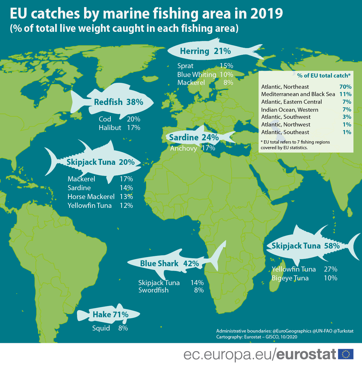 Which EU country catches the most fish?