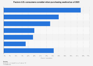 Which factors do you need to consider when purchasing seafood?