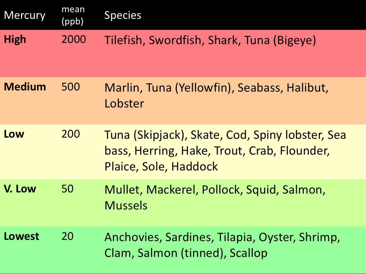 Which fish are low in mercury UK?
