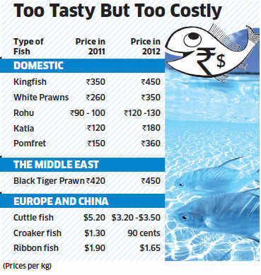 Which fish has highest demand in India?