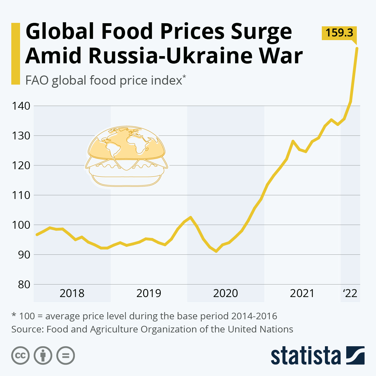 Which food groups saw the biggest price surges in 2020?