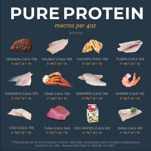 Which food is the most pure form of complete protein?