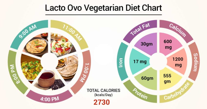 Which food items are consumed by a lacto ovo vegetarian quizlet?